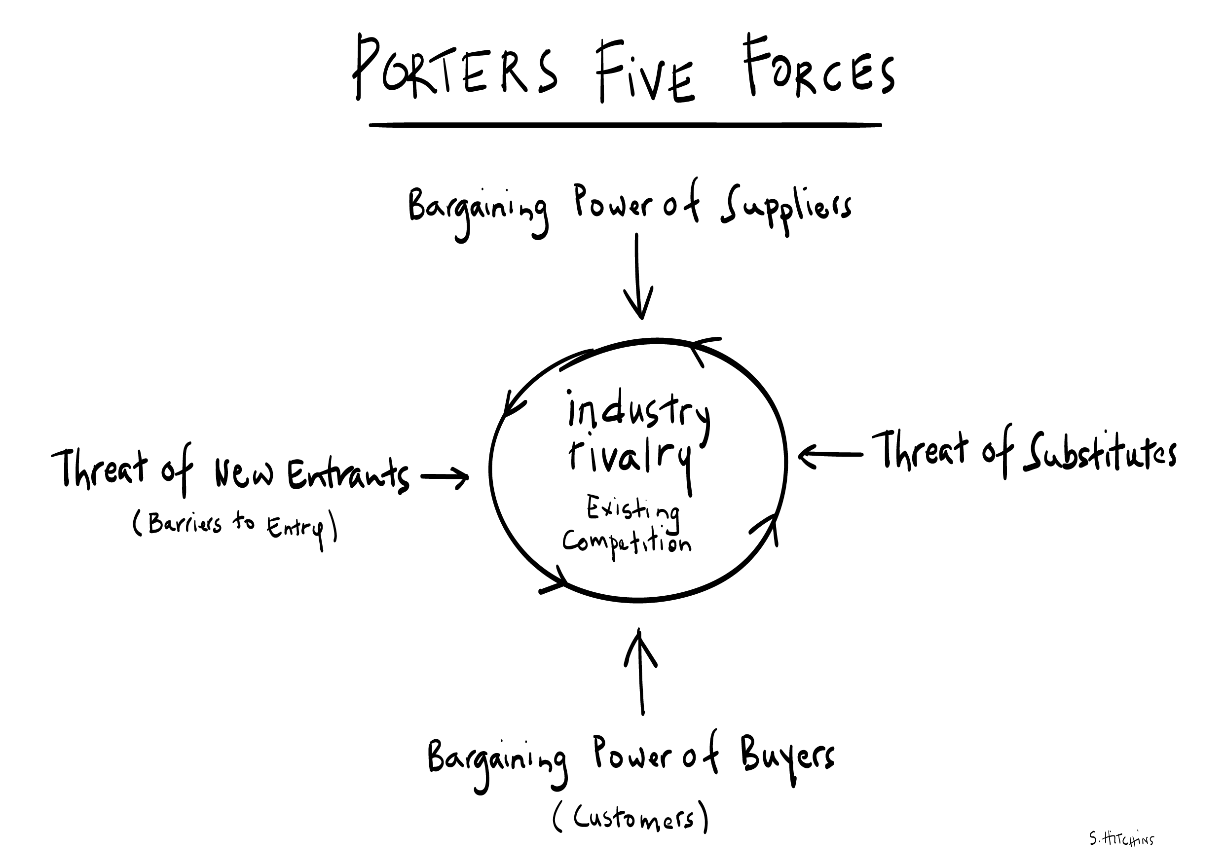 Porter's Five Forces - Stephan Hitchins